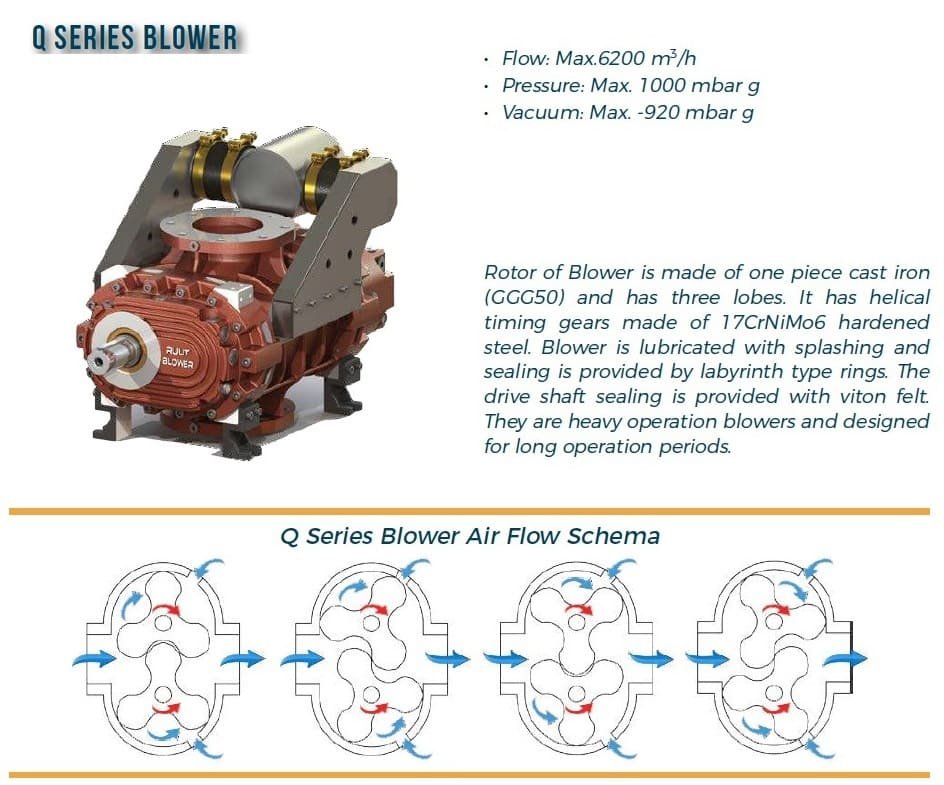 Blower RUUT BLOWER Q 6000 (DN 250), 6210m3/h buy in BTS Engineering